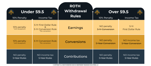 Roth IRA Withdrawal Rules Made Simple - Retiring Options