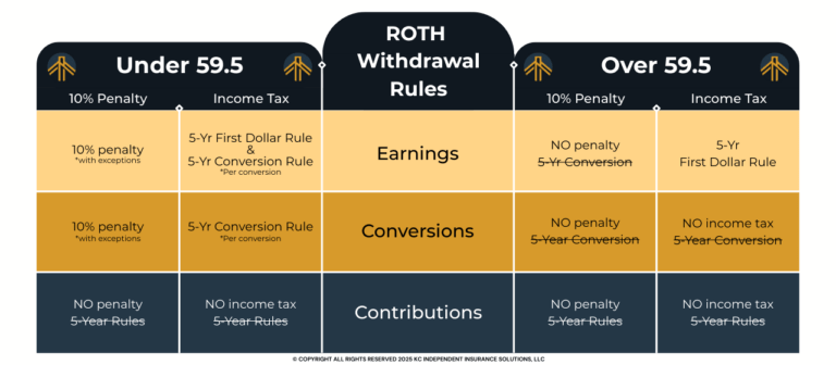 Roth IRA Withdrawal Rules Made Simple - Retiring Options